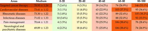 Value Of Pgx Testing In Different Treatment Areas Scale 0 100