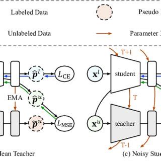 PDF Debiased Pseudo Labeling In Self Training