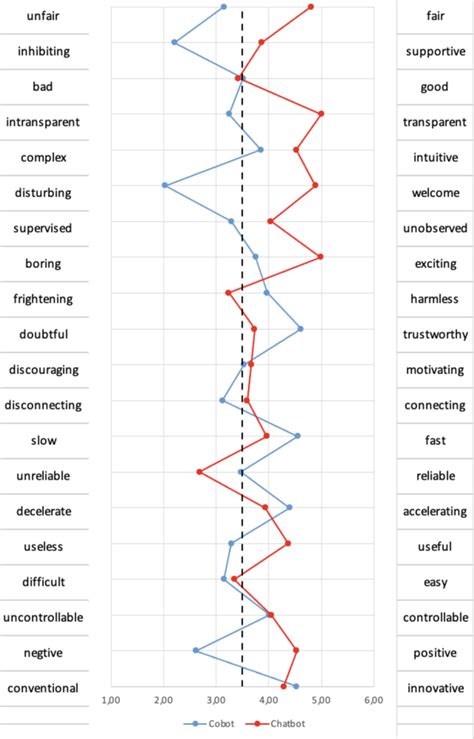 Results Of Acceptance Assessment Of Cobot And Chatbot Scenario With