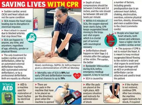 Cpr Can Save 7 Out Of 10 Cardiac Arrest Patients Doctor Lucknow News