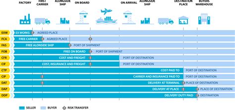 Incoterms Rules And Responsibilities ASD Group