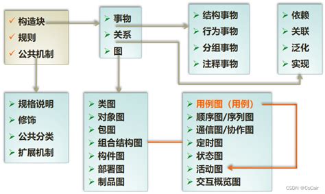 软件体系结构 基础知识点（5） 软件体系结构实线箭头 csdn博客
