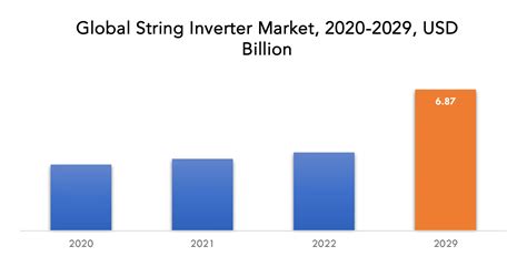 String Inverter Market Size Trends And Growth Report To 2030