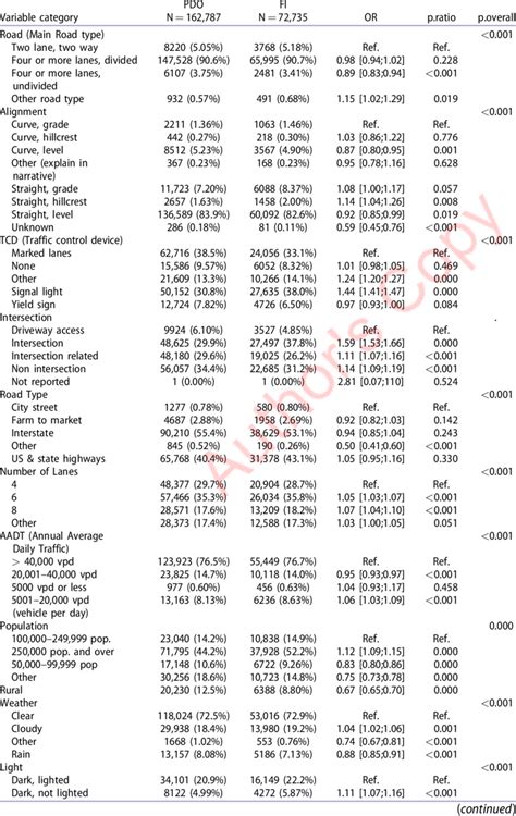 percentage distribution of key attributes by crash severity download