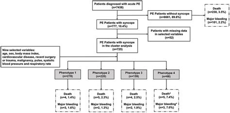 The Flowchart Of The Study We Enrolled 7438 Patients Confirmed With