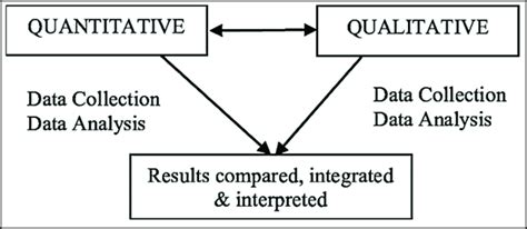 A Visual Diagram Of The Mixed Methods Concurrent Triangulation