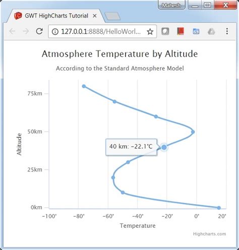 Gwt Highcharts Spline With Inverted Axes