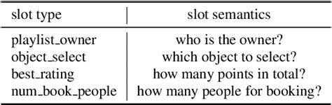 Table 1 From Improving Zero Shot Cross Domain Slot Filling Via Transformer Based Slot Semantics