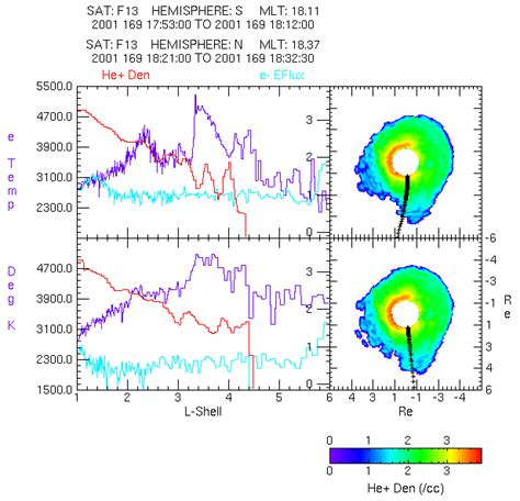 Identical To Figure 6 But For Dusk Sector Crossing With The Northern Download Scientific