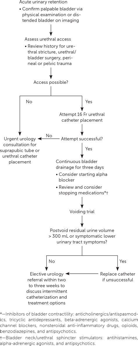 Urinary Retention