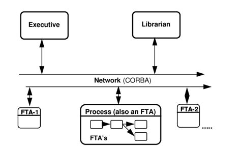 The Systems Integration Architecture Download Scientific Diagram