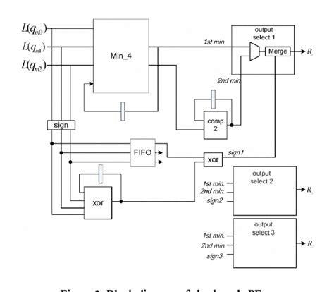 Figure 2 From An Ldpc Decoder Architecture For Multi Rate Qc Ldpc Codes