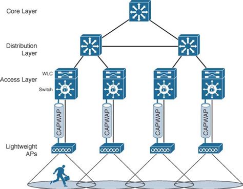 Cisco Wireless Architecture Overview And Examples Study OFF