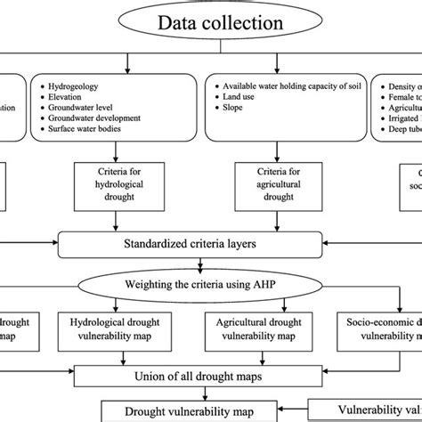 Flowchart Showing The Methodological Scheme Adopted For Drought