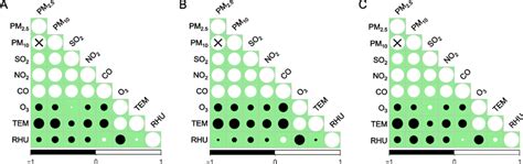 Spearman Correlation Analysis Between Air Pollutants And Meteorological