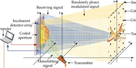 the architecture of the phaseless terahertz coded aperture imaging