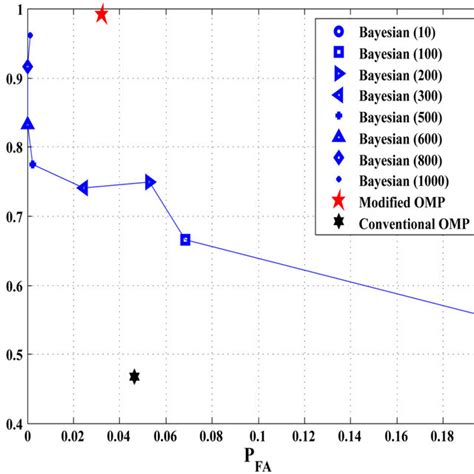 Graphical Model Of The Bayesian Formulation 1 Download Scientific