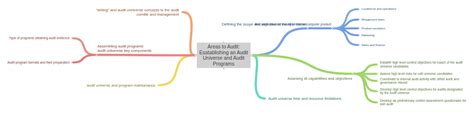 Areas To Audit Esatablishing An Audit Universe And Audit Programs