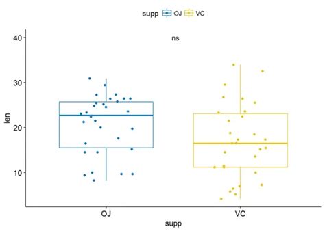 R语言：添加p Value和显著性标记 知乎
