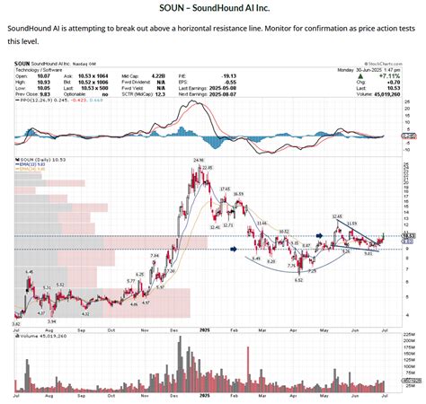 How Options Flow And Structure Flagged A 29 Move In Soundhound Ai Soun — Now Setting Up For A