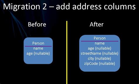 Grails Database Migration Grails Guides Grails Framework