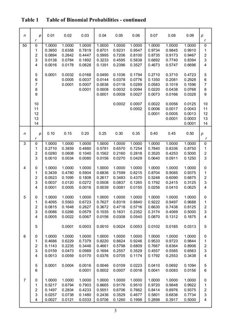 Binomial Probability Table N 12 Binomial Probability Table N 12