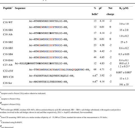 Table 1 From The Role Of Amphiphilicity And Negative Charge In