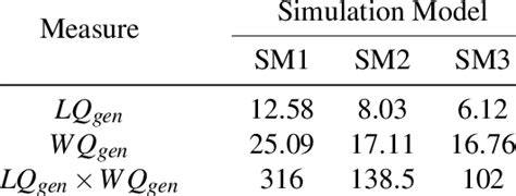 Performance Metrics Of The Optimized Signal Timings Download
