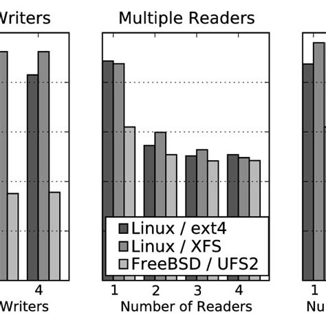 Scaling Trends Disk Vs Network Bandwidth Download Scientific Diagram