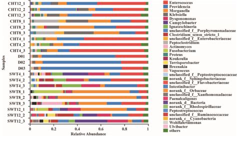 The Relative Abundance Of Genus Level Taxa For Bsfl Intestinal Download Scientific Diagram