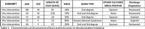 Decrease In Mrsa Bacteremia After Implementation Of Intranasal Mupirocin Decolonization Protocol