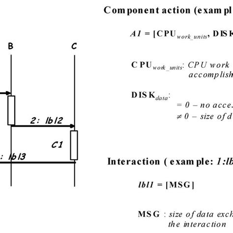 Example Of A System Level Sequence Diagram Download Scientific Diagram