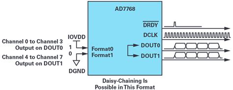 Manipulating Mcu Spi Interface To Access Nonstandard Spi Adc Analog Devices