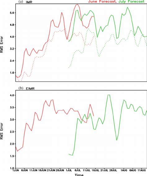 Rmse Of Forecast Error With Respect To Gpcp Observation For A Imr