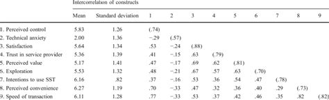 Means Standard Deviations And Correlations Of Constructs For Users Of Sst Download Scientific