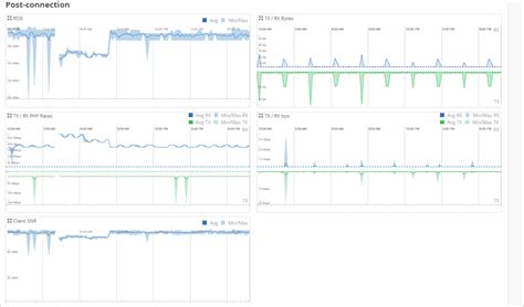 Pre Connection And Post Connection Charts Mist Juniper Networks