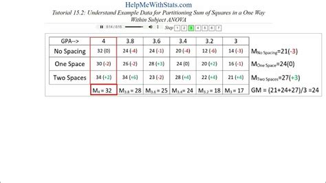 Understand Data For Partitioning Sum Of Squares In A One Way Within