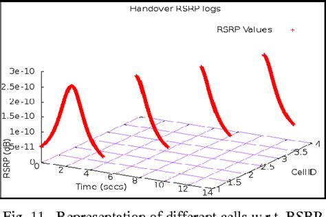 Figure 11 From Parameter Optimization For Mobility Robustness Handover
