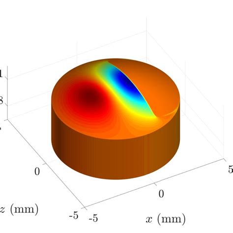 Sketch Of The Generic Geometry And The Coordinate System Download Scientific Diagram