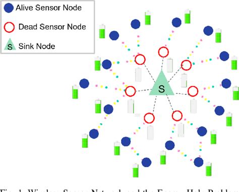 Figure 1 From A Survey Of Sink Mobility Models To Avoid The Energy Hole