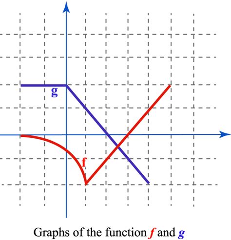solved 1 consider the graphs of the functions f and g