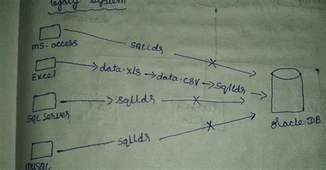 mohan s oracle 11g dba concepts sql loader