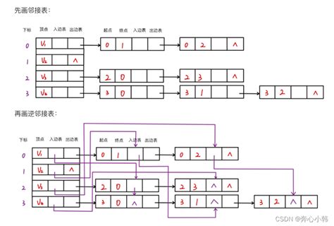 数据结构 图的存储结构 图的存储 邻接矩阵 CSDN博客
