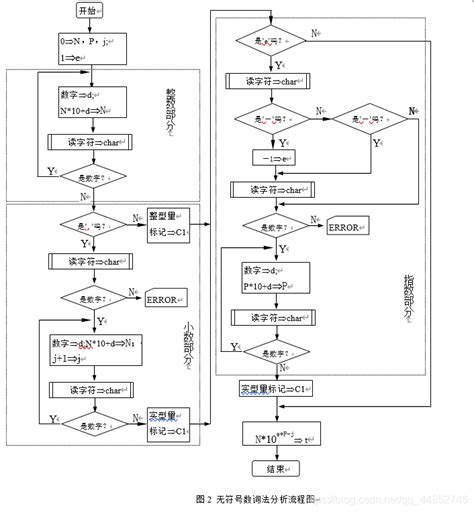 编译原理实验一：单词的词法分析程序设计目的设计、编制并调试一个词法分析程序加深对词法分析原理的理解掌握词法 Csdn博客