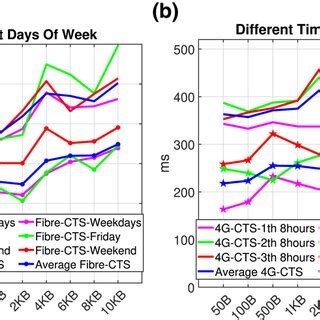 TCP Average Oneway Latency Measurements In Different Days Of Week Download Scientific Diagram