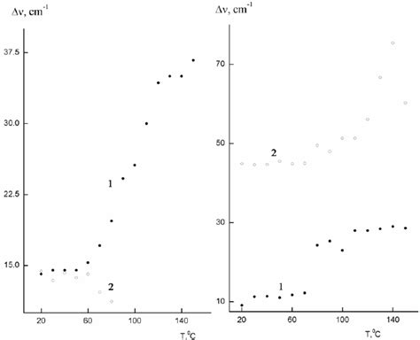 Temperature Dependences Fwhm Of The Symmetric A And Asymmetric B Download Scientific