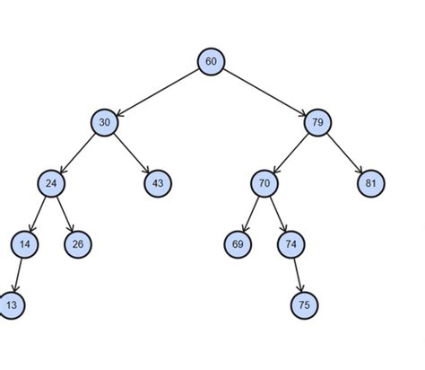 Solved Perform A Pre Order Traversal On The Tree Listing Chegg