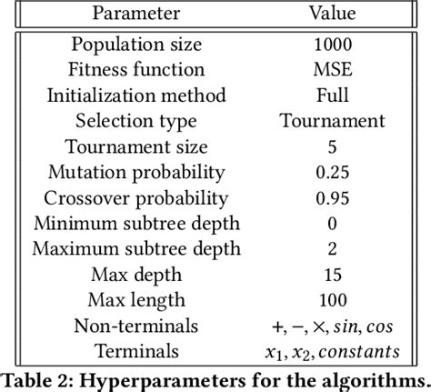 Towards Vertical Privacy Preserving Symbolic Regression Via Secure