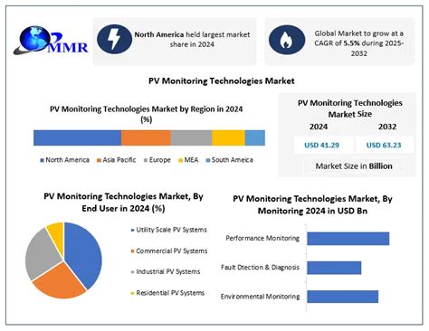 Pv Monitoring Technologies Market To Grow At 55 Cagr