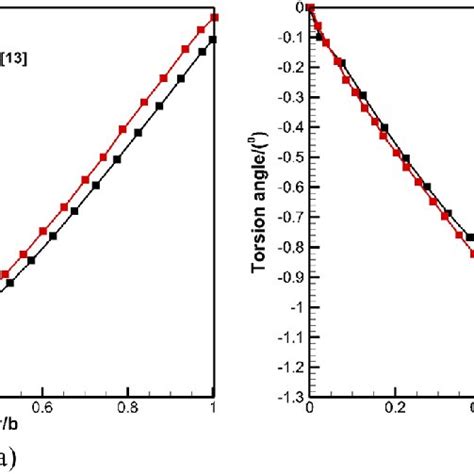 Spanwise Deformation And Section Torsion Angle Distribution Of Wing On Download Scientific